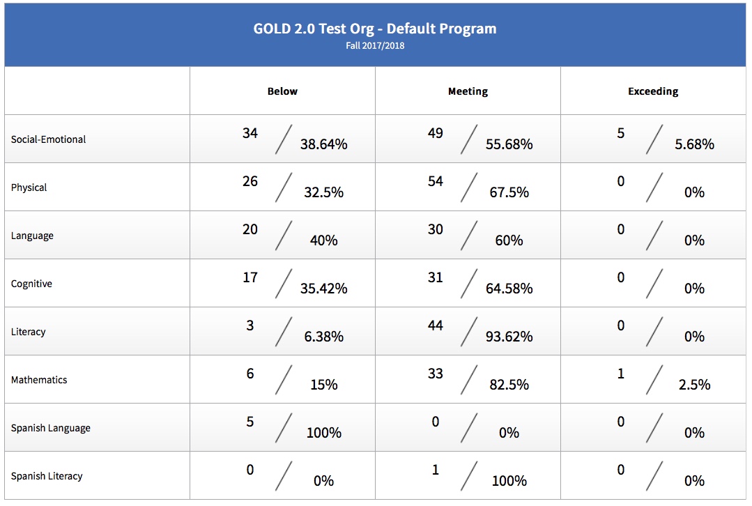 GOLD Reports for Administrators