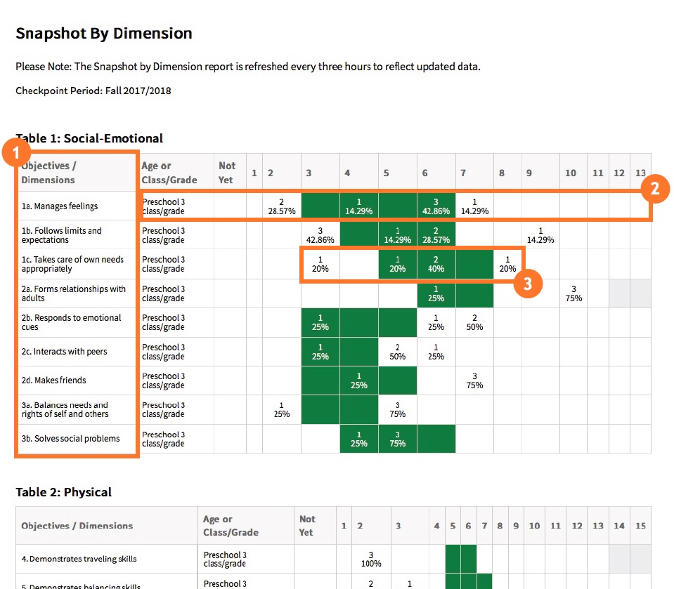 Snapshot by Dimension Report - Administrators